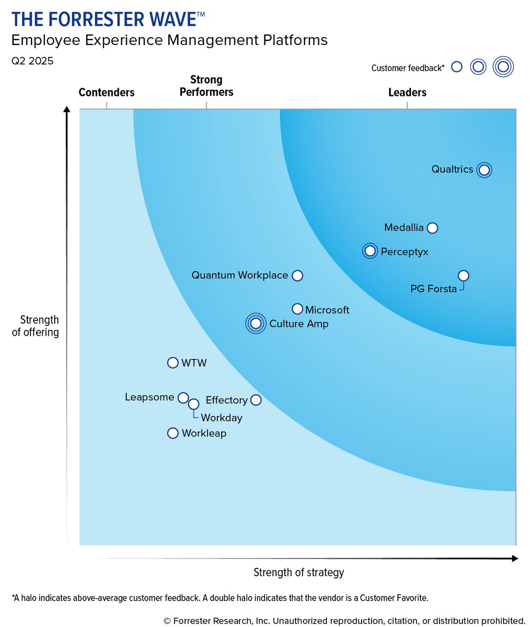 Perceptyx Named a Leader in The Forrester Wave EX Management Platform