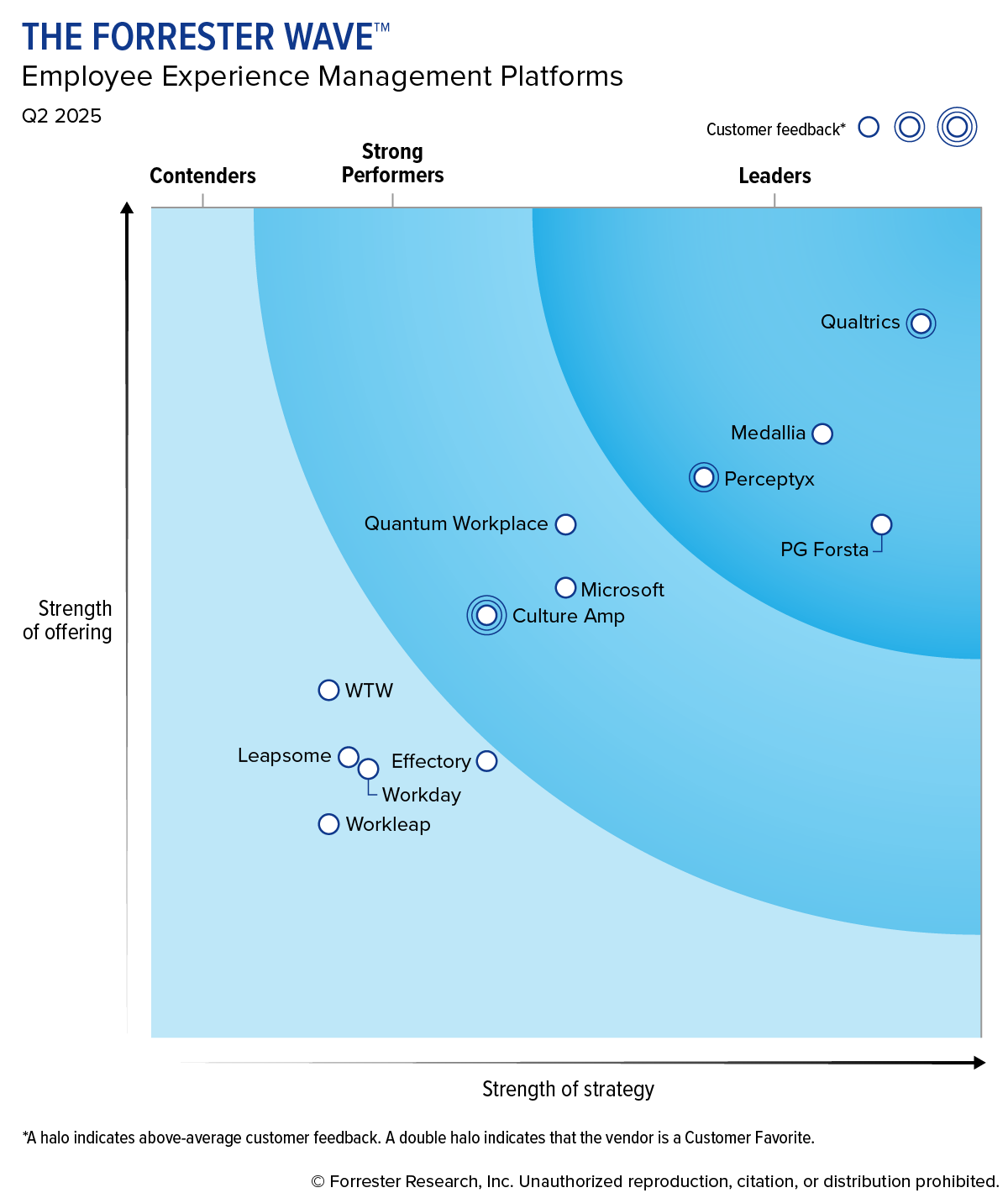 Perceptyx Named a Leader in The Forrester Wave EX Management Platform
